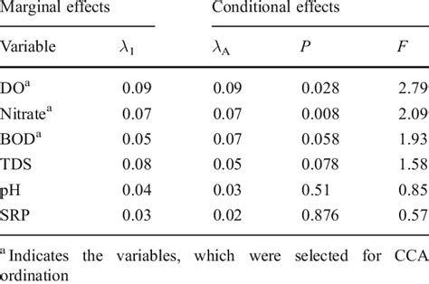 Of Environmental Variables In Importance Based On Their Marginal And