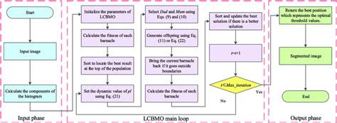 flowchart of the lcbmo algorithm based multilevel thresholding method