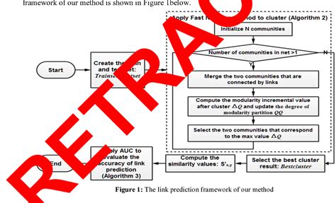 Figure 1 From A Clustering Based Link Prediction Method In Social