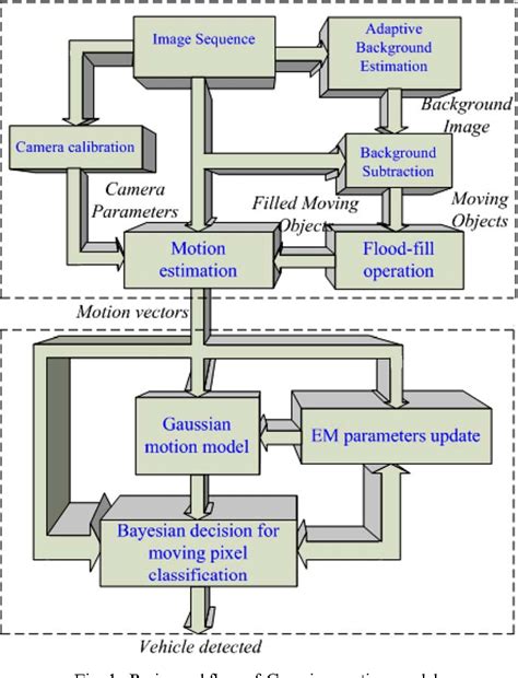 Figure 1 From Moving Vehicles Segmentation Based On Bayesian Framework
