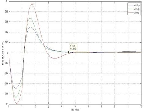 Figure 6 From Design Of Observer Based Quasi Decentralized Fuzzy Load Frequency Controller For