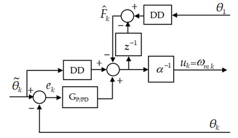 Iterative Feedback Tuning Of Model Free Intelligent Pid Controllers