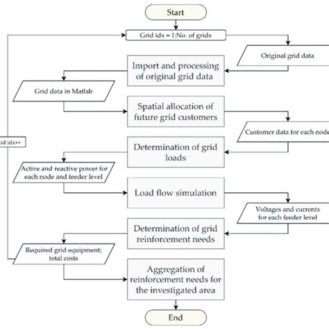 scheme of the developed fully automated large scale grid simulation