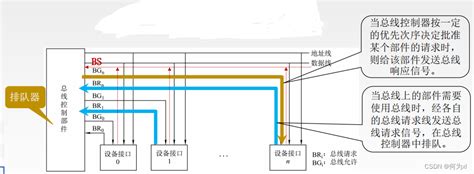 计算机组成原理总线二 总线仲裁 CSDN博客