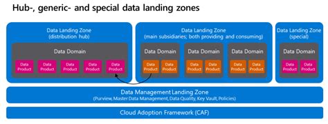 Implementing Data Mesh On Azure Towards Data Science