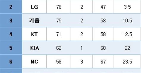 [프로야구] 중간 순위 20일