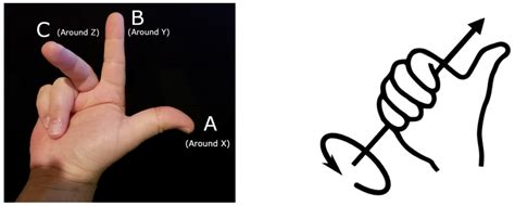 Tech Tuesday Understanding The Right Hand Rule And The Cartesian