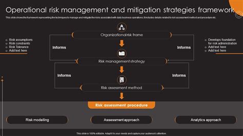 Operational Risk Management And Mitigation Strategies Framework Ppt