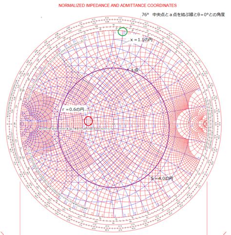 Nanovna活用（2）スミスチャート使用例 Jo3krpの独り言