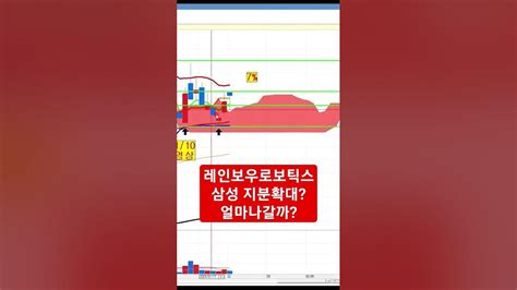 레인보우로보틱스 삼성지분확대시 얼마나갈까요 Youtube