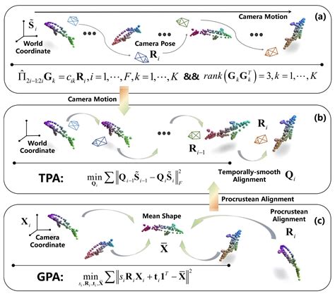 Non Rigid Structure From Motion Temporally Smooth Procrustean Alignment And Spatially Variant