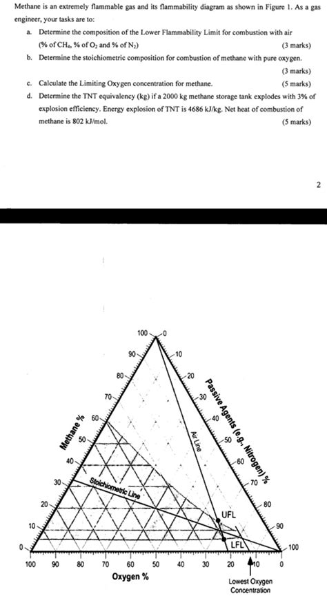 Methane Is An Extremely Flammable Gas And Its Flammability Diagram As Shown In Figure 1 As A