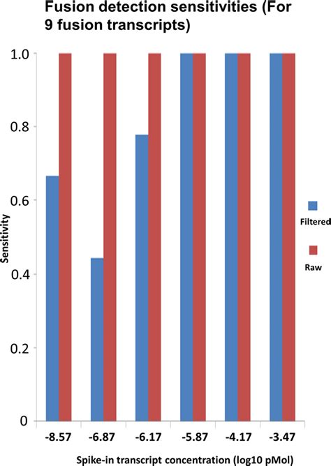 Fusion Detection At Different Concentration Of Spike Ins Known Fusion