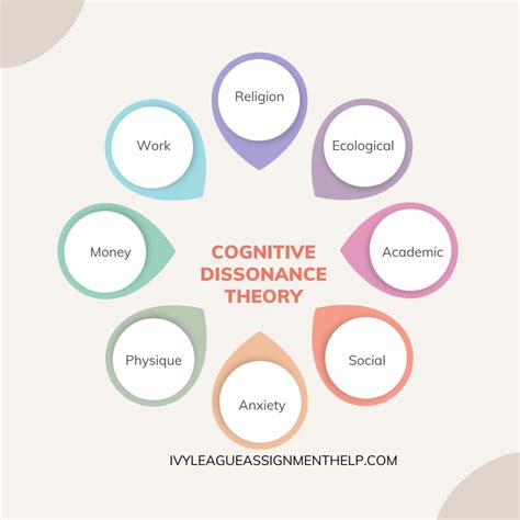 Cognitive Dissonance Theory