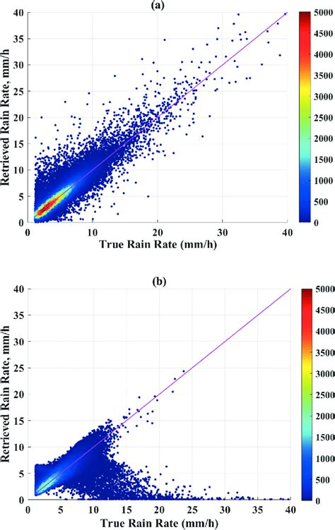 Bivariate Density Plot Of Retrievals Vs True Rain Rate Retrievals Are
