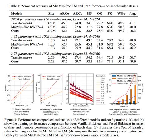 Researchers Upend Ai Status Quo By Eliminating Matrix Multiplication In Llms Ars Technica