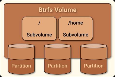 Choose Between Btrfs And Lvm Ext4 Fedora Magazine Choose Between Btrfs And Lvm Ext4 Fedora Magazine