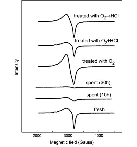 Epr Spectra Of Cu 2 Ions On Fresh Spent And O 2 And Or Hcl Treated Download Scientific