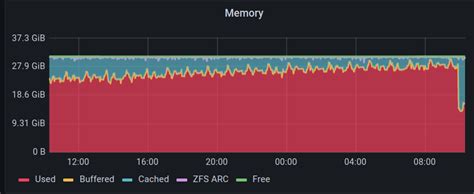 chia full node increasing memory usage over time r chia