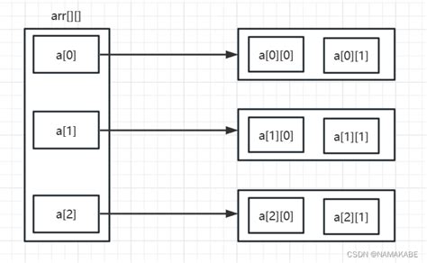 Java数组 Csdn博客