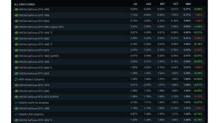 GTX 1650 Takes Top GPU Spot In Steam Hardware Survey Tom S Hardware