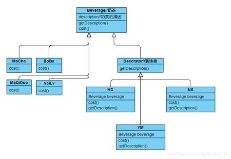 设计模式之装饰者模式（教你使用设计模式来开奶茶店）奶茶电商用到的设计模式 Csdn博客