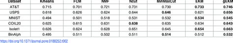 Clustering Accuracy Of Six Datasets In Full Dimension Download Table