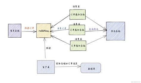 Rabbitmq消息大量堆积怎么办?rabbitmq队列满了怎么办 Csdn博客 Rabbitmq消息大量堆积怎么办?rabbitmq队列满了怎么办 Csdn博客