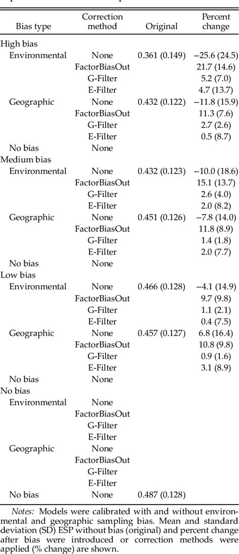 Table 1 From Comparing Sample Bias Correction Methods For Species Distribution Modeling Using