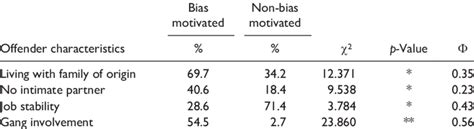 Bivariate Comparison Of Percentages Between Bias And Non Bias Motivated