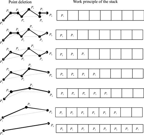Principle For Saving Deleted Points In A Stack Download Scientific
