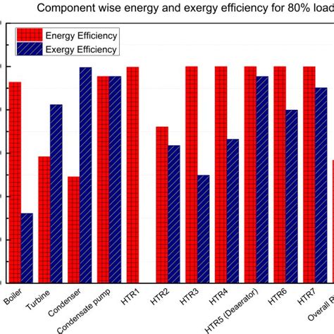 Comparison Of Energy And Exergy Efficiency Of The Plant Components For