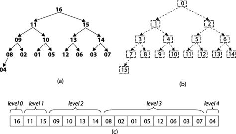 A Sample Heap Of 16 Unique Elements B Labels Of These Elements C