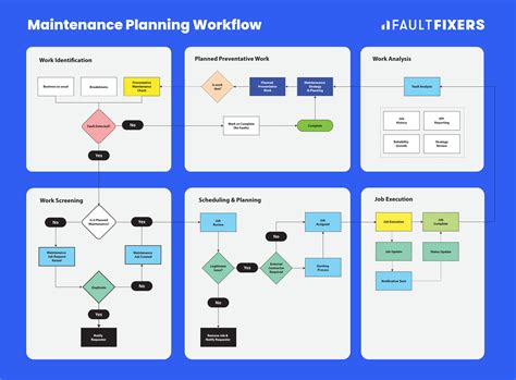 Designing A Maintenance Workflow By Faultfixers
