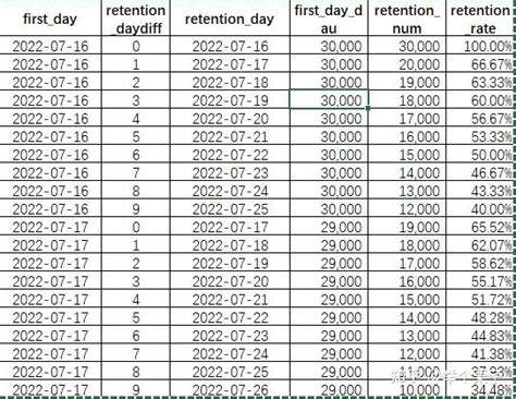 如何用一段sql实现用户留存 Cohort模型 知乎