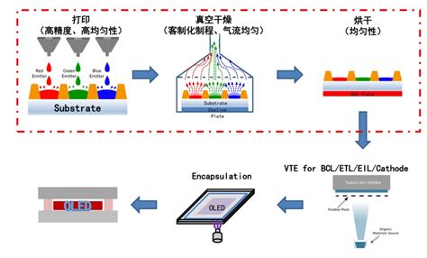 Tcl华星印刷oled量产在即，实探全球首条印刷oled产线