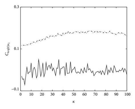 Correlation In Function Of The Parameter Of The Random Input Signal κ