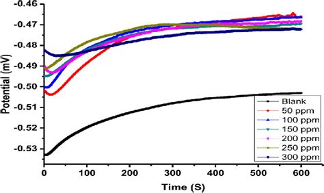Open Circuit Potential E Ocp Vs Time Curves For C Steel Immersed In I Download Scientific