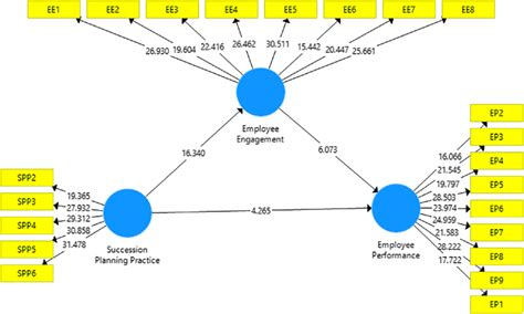 Pls Sem Bootstrapping For Direct Indirect And Mediation Relationship Download Scientific Diagram