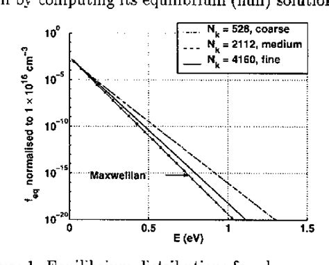 Figure 1 From Direct Solution Of The Boltzmann Transport Equation In