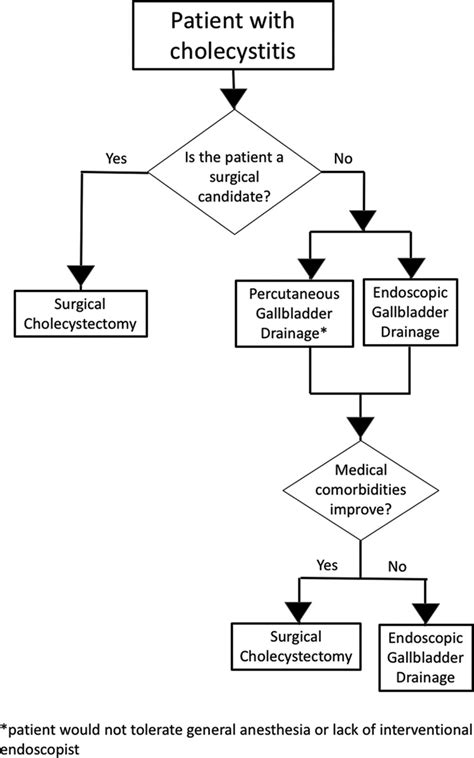 Proposed Algorithm For Management Of Cholecystitis If Patients Are A