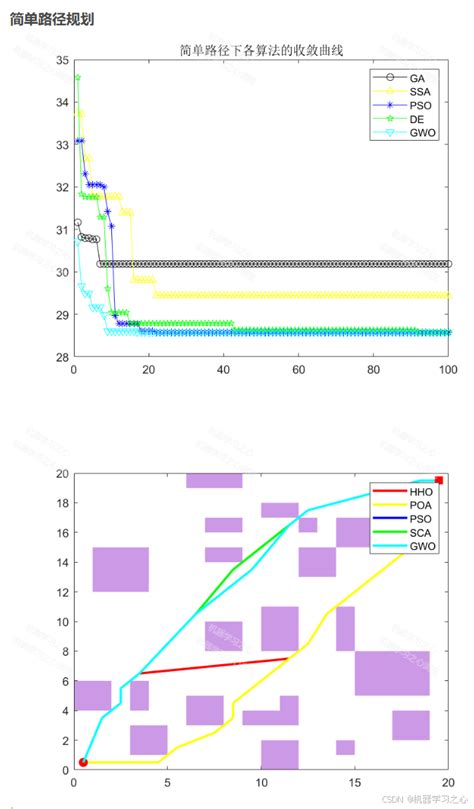 五种经典算法路径规划—遗传算法、麻雀算法、狼群优化、粒子群算法、差分进化算法（matlab源码） Ew帮帮网