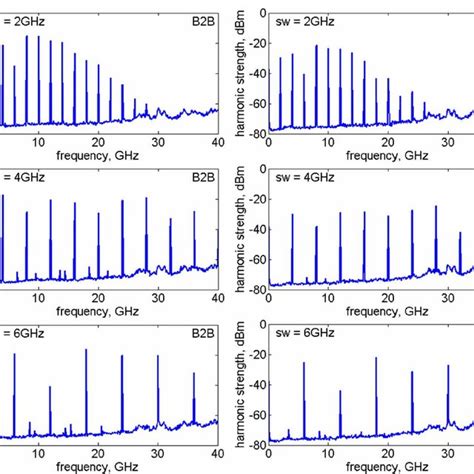 EVM Measurements Of QAM And QAM Radio Signals Input Signals At