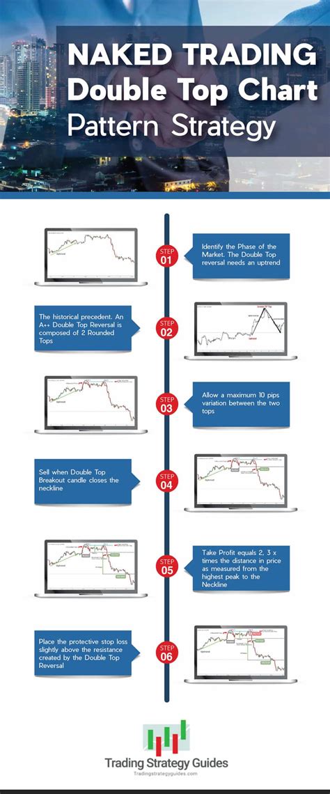 Naked Trading Double Top Chart Pattern Strategy