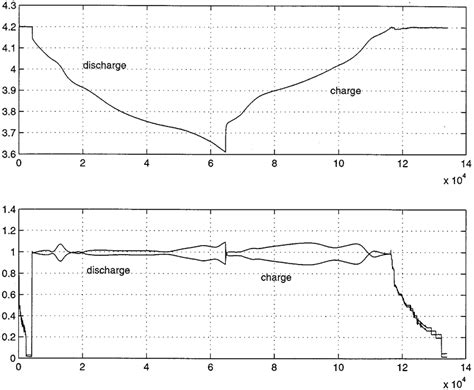 The Voltage And Current Plots For A Complete Charge Discharge Cycle Of Download Scientific