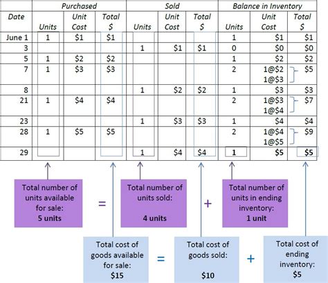 Journal Entries Using Fifo Method At Maria Ayotte Blog