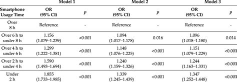 Logistic Regression Analysis Of Sleep Satisfaction Based On Daily Download Scientific Diagram