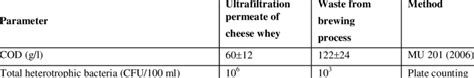 Organic Substrates Used In The Experiments Download Table