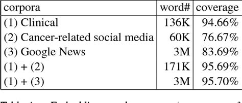 Table 1 From Self Training Improves Recurrent Neural Networks Performance For Temporal Relation