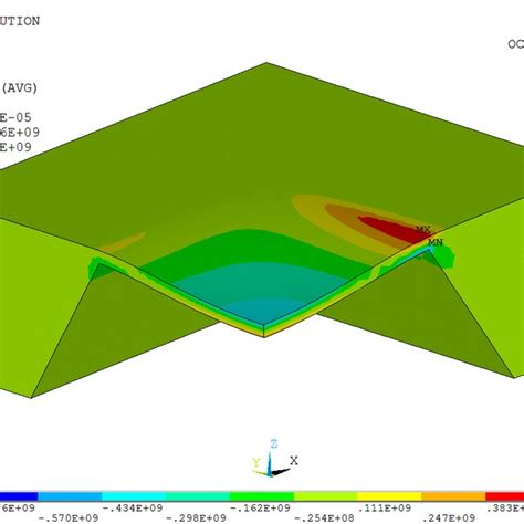 （a） stress distribution clouds along the x axis （b） the stress download scientific diagram